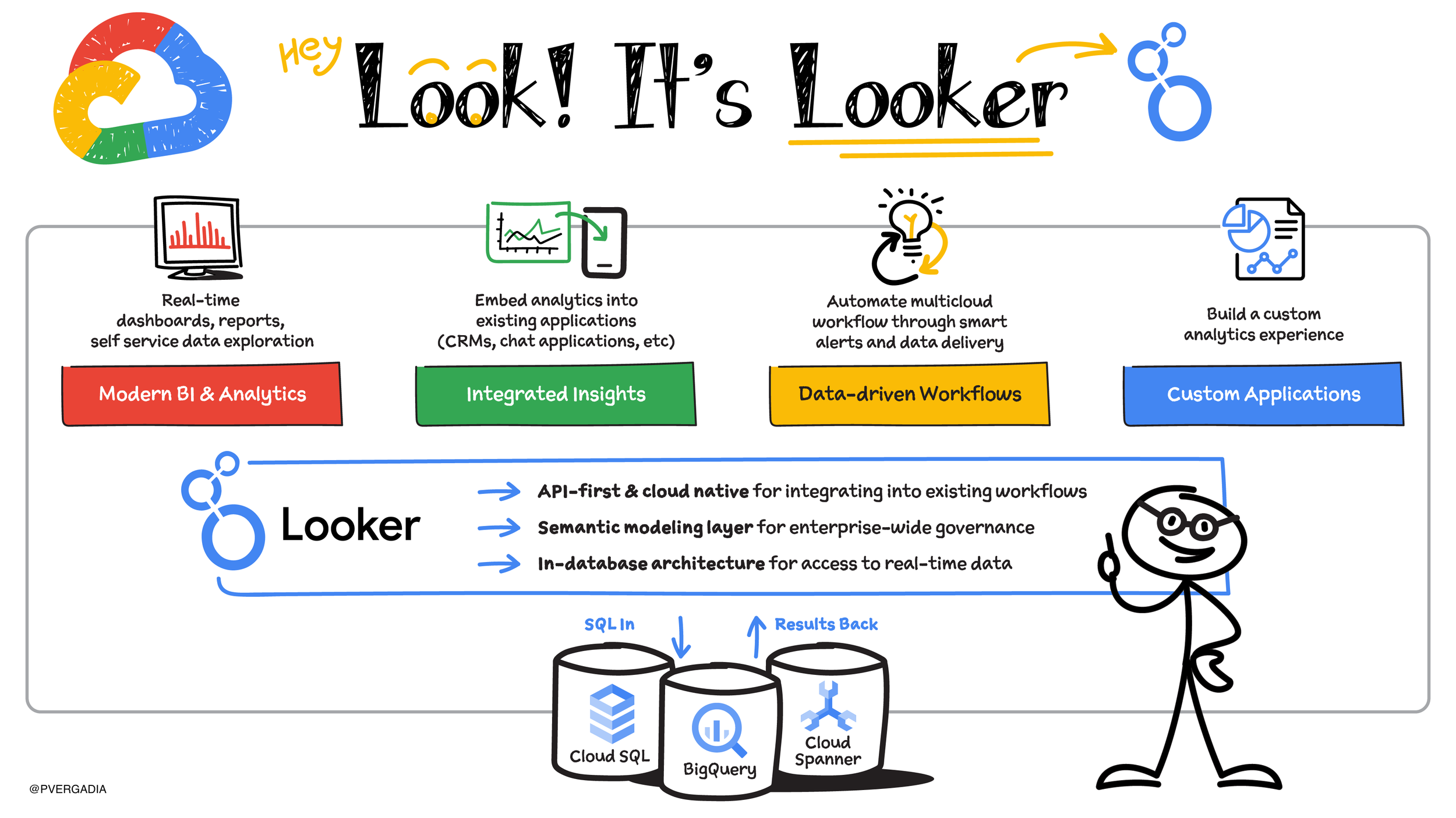 Складові Google Cloud