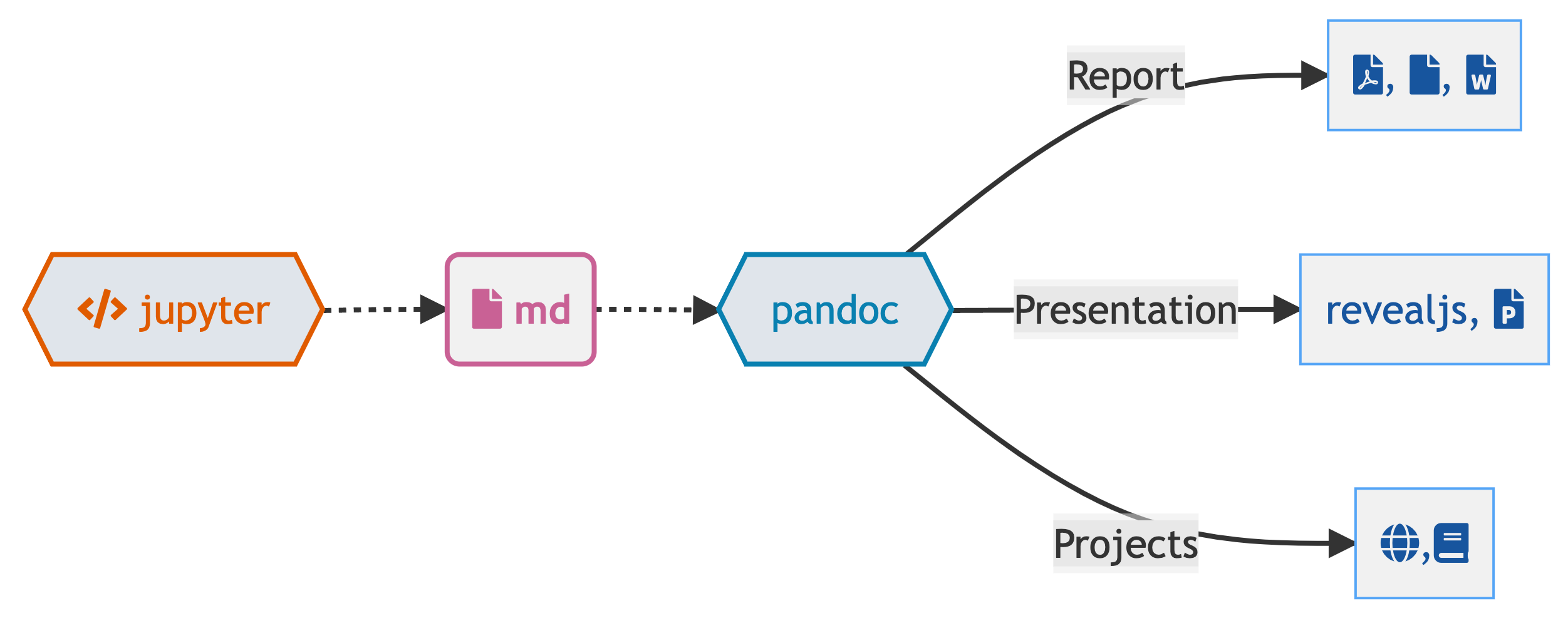 Quarto: reproducible publishing