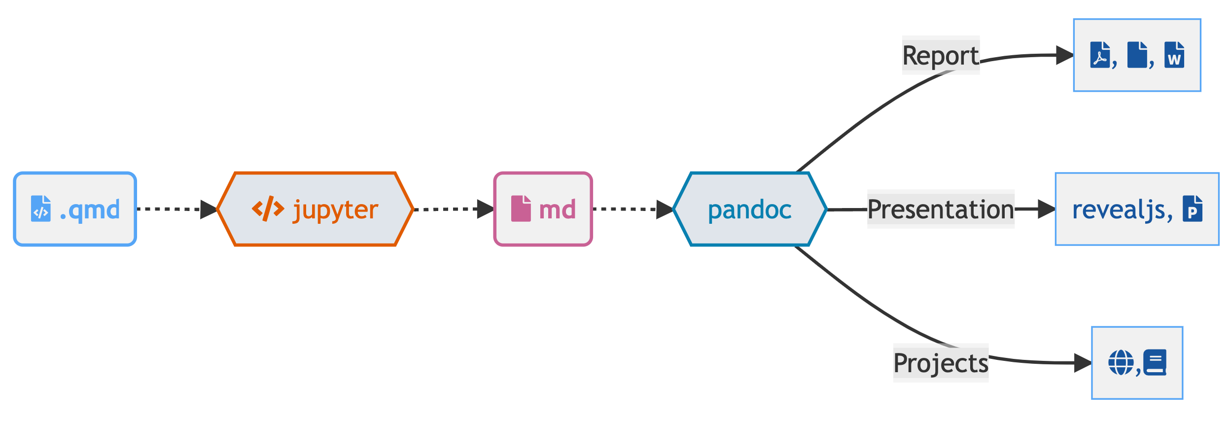 Quarto: reproducible publishing