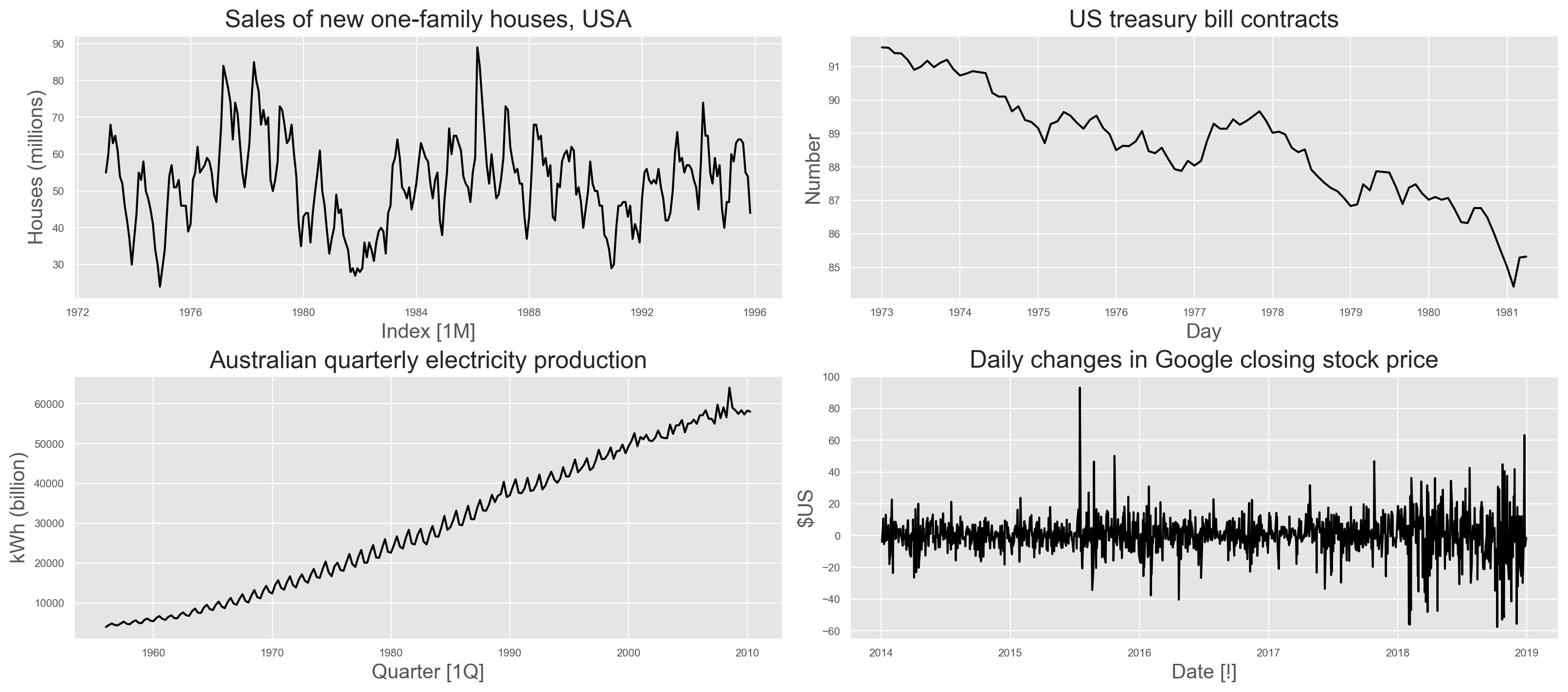 Time series graphics
